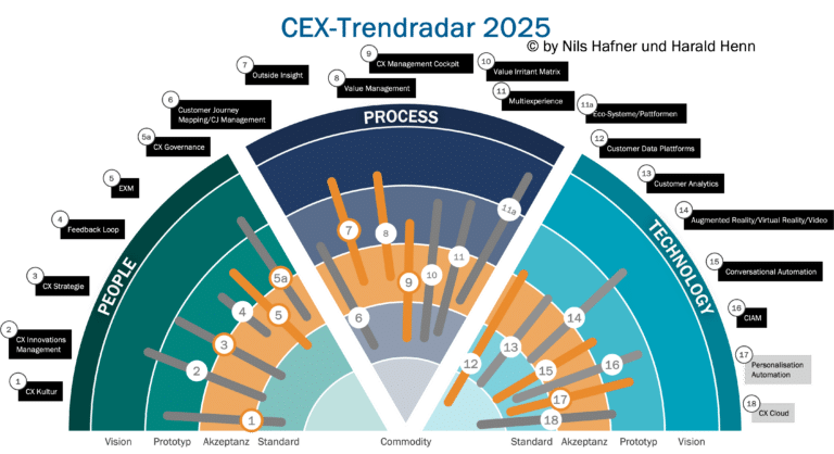 Trendradar lesen - CEX Trendradar